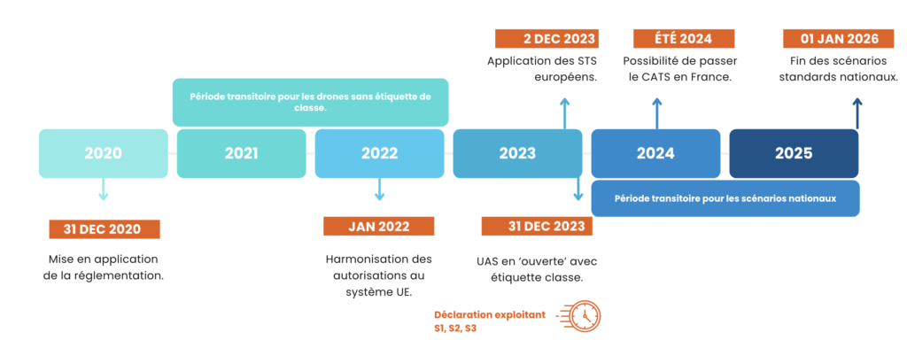 La réglementation drone européenne 2024 décryptée - DroneKeeper